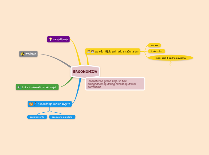 ERGONOMIJA - Mind Map
